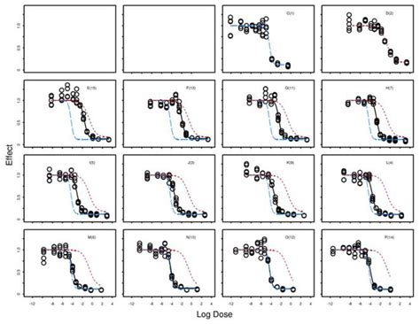 Effect Versus Logarithmically Transformed Dose Plot For The Combination