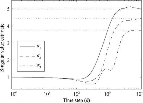 Principal Singular Values Estimation Download Scientific Diagram