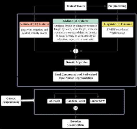 proposed ensemble prediction system for tweet emotion detection using