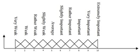 figure1 the fuzzy linguistic importance download scientific diagram