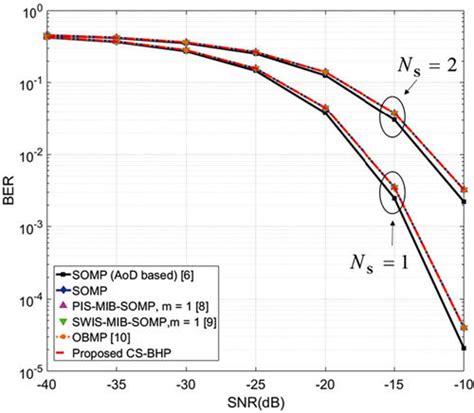 Bit Error Rate Of The Proposed Cs Bhp For 64 × 16 Mmwave Mimo Systems