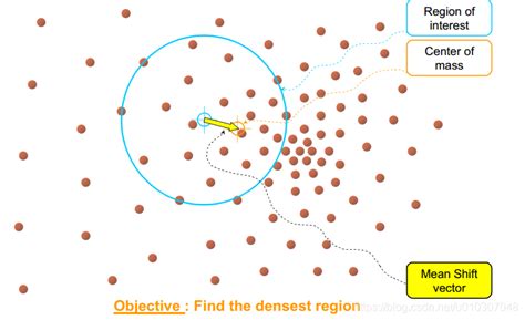 【计算机视觉】lecture 29：视频跟踪：均值漂移mean Shift跟踪 均值漂移 Csdn博客