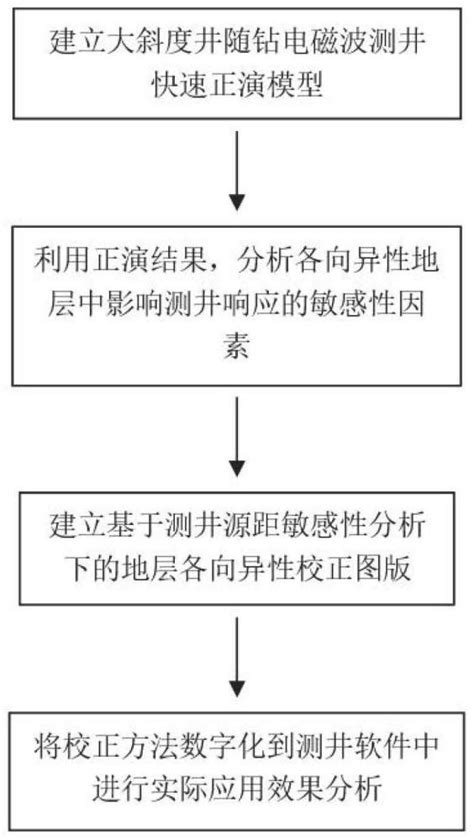 基于常规随钻电磁波测井的各向异性地层电阻率校正方法与流程