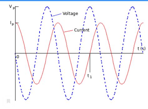 Solved A Voltage And Current Vs Time Graph LCR Circuit Chegg Com