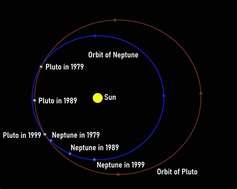 Neptune Became The Outermost Planet On January 21 1979 Our Planet