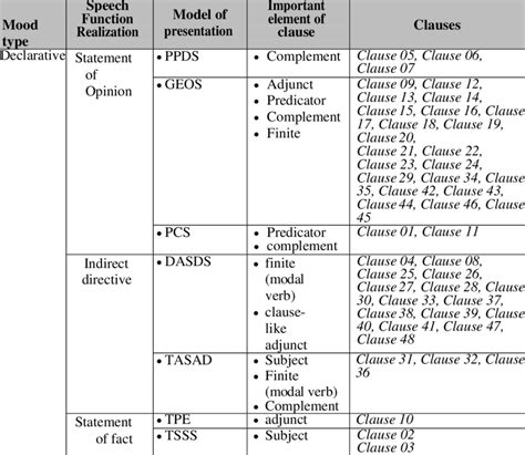 Mood Types And Speech Function Realizations Of The Clauses Of Download Scientific Diagram