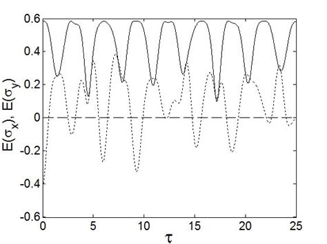 The Time Evolution Of The Entropy Squeezing Factors Download