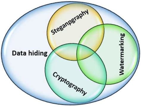 The Concepts Of Data Hiding Download Scientific Diagram