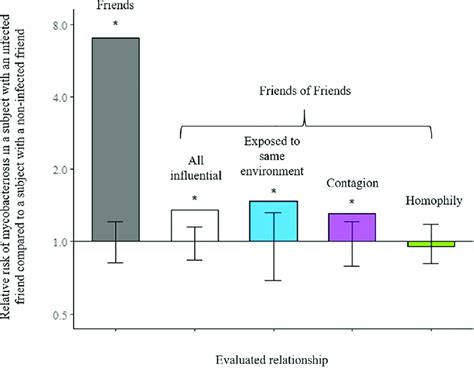 Estimates Of Disease Clustering Between Friends In The Bird Download Scientific Diagram