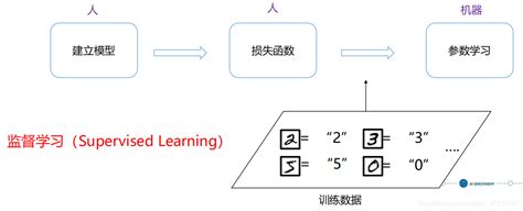 深度学习导论与应用实践（电子版） Csdn博客
