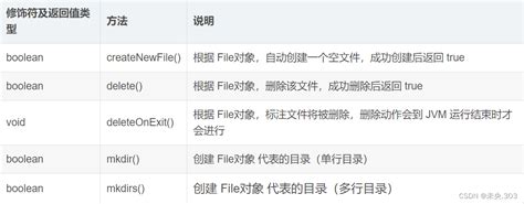 【javaee初阶】第四节文件操作 和 Io (上篇) Csdn博客 【javaee初阶】第四节文件操作 和 Io (上篇) Csdn博客