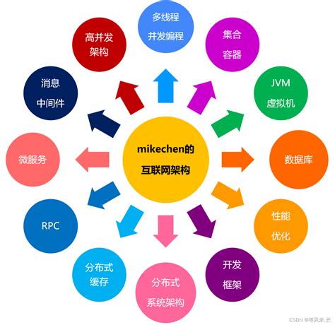 Java程序员如何进阶为架构师？最全技能总结java架构能力提升措施 Csdn博客