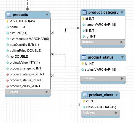 Sql How To Represent A Limited Depth Width Set Of Hierarchical Data In MySQL Stack Overflow