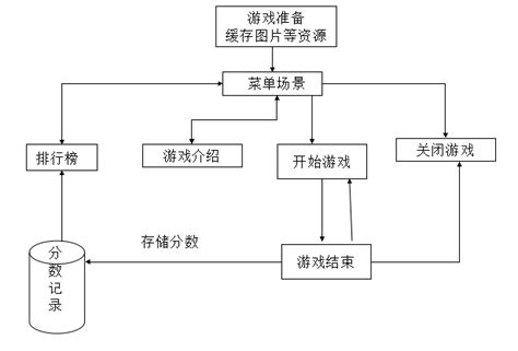 基于actionscript3 0的doodlejump 游戏实现 doodle jump小游戏系统整体结构图 csdn博客