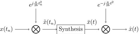 The Approximate Reconstruction With Sinc Interpolation Function Where
