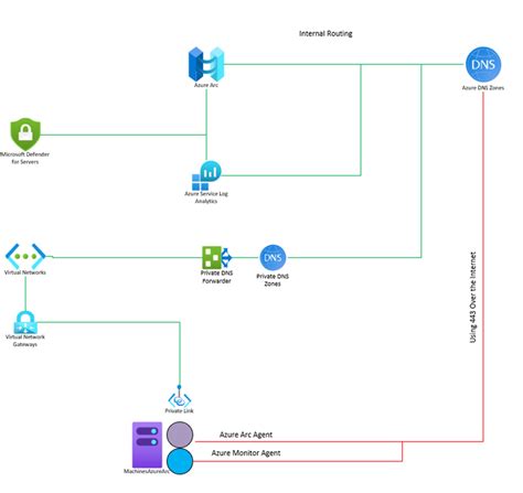 the ultimate guide to deciphering azure agents defender for servers