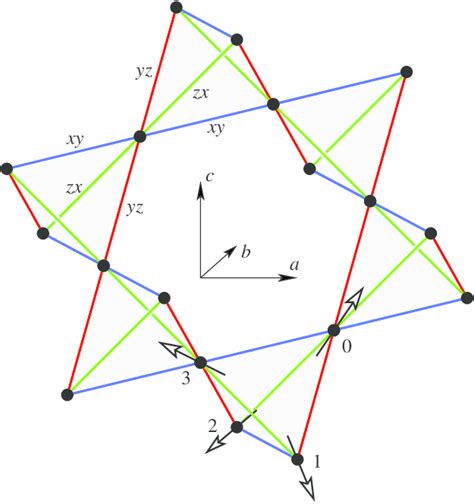 Pyrochlore Lattice The Numbers 03 Denotes The Four Sublattices Of Download Scientific Diagram