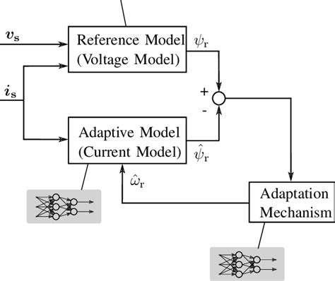Illustration Of The Rotor Flux Based Mras Components Replaced By Neural