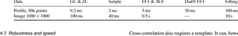 typical execution time of various methods single threaded on a