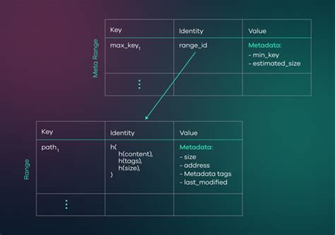 Lakefs And Amazon S3 Express One Zone Highly Performant Data Version
