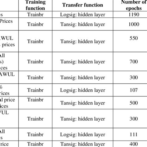 The Highest Accuracy Achieved By Using Different Inputs Download Table