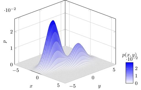 2 Illustration Of A Bivariate Gaussian Mixture Model With Two Modes