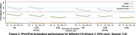 Figure 3 From Design Implementation And Evaluation Of Ipv 4 Ipv 6