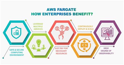 Gemini Consulting And Services On Linkedin Aws Fargate Run Containers