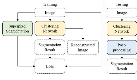 Figure 1 From Pixel Level Clustering Network For Unsupervised Image