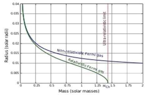 Solar Masses Vs Solar Radius Download Scientific Diagram