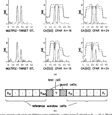 Figure 1 From Radar Cfar Thresholding In Clutter And Multiple Target