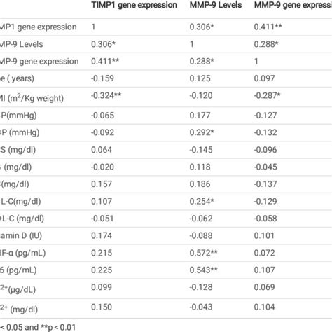 Pearson Analysis For Correlation Between Variables In Cad Patients Download Scientific Diagram