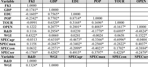 Correlation Matrix Of Independent Variables Download Scientific Diagram