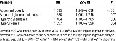 The Risk Factors Of Elevated Wbc In Older Adults Download Scientific Diagram