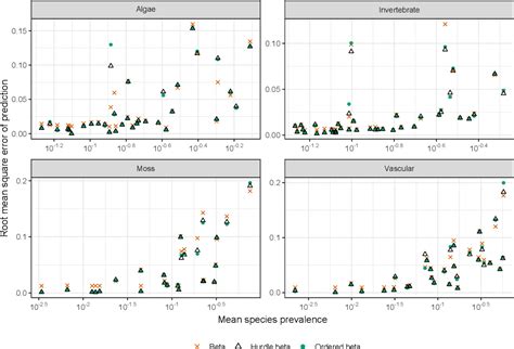 Figure 1 From A Comparison Of Joint Species Distribution Models For