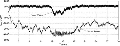 The Stator And Rotor Active Powers Download Scientific Diagram