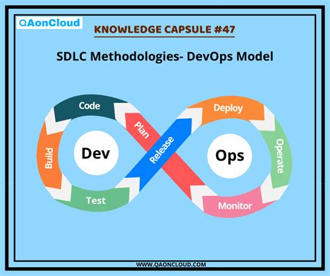 Qaoncloud Devops Is The Offspring Of Agile Software