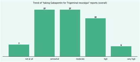 How Effective Is Gabapentin For Trigeminal Neuralgia Ehealthme