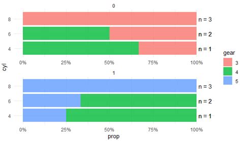 R How To Add Text Label To Show Total N In Each Bar Of Stacked Proportion Bars In Ggplot