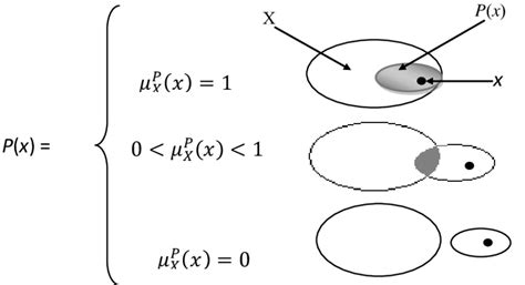 Rough Sets Membership Function Download Scientific Diagram