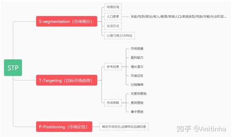 营销理论工具 Stp Swot 4p Pest 4c 4r 4i 知乎