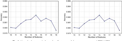 Figure 2 From Performance Analysis Of A New Filter And Wrapper Sequence For The Survivability