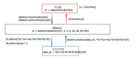 Python之日期与时间处理模块date和datetime 云游道士 博客园