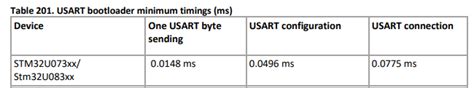 Solved Stm32u0 Bootloader Timings Stmicroelectronics Community
