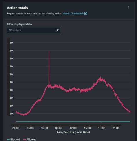 Detecting And Securing Against Automated Attacks