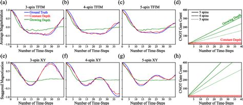 comparison of simulation results from real quantum hardware and cnot
