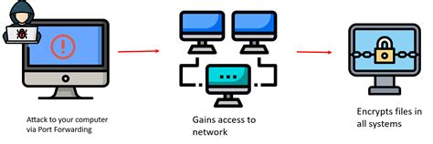 Port Forwarding Exposed Understanding The Security Risks And How To Protect Your Network