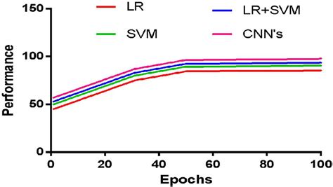 Four Different Machine Learning Methods Including Simple Ml Lr Svm And Download Scientific