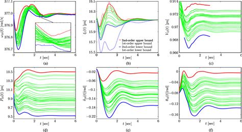 Figure From Propagating Uncertainty In Power System DAE Models With Semidefinite Programming