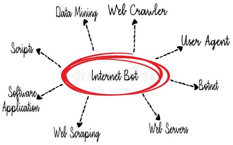 Overview Diagram Representing Internet Bots And Their Various Associated Concepts Stock Image